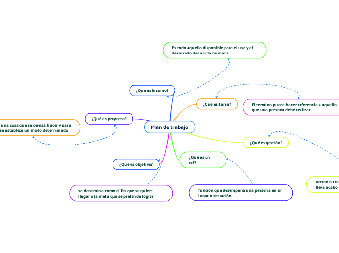 Plan de trabajo - Mind Map